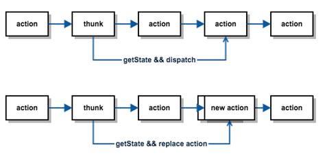 Redux Thunk Dispatch Npm