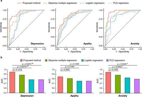 Results Of Roc Analysis Obtained By Ten Fold Cross Validation The Red