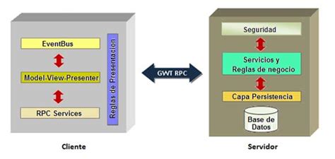 Arquitectura Sugerida Para Aplicaciones Gwt Y Appengine Download