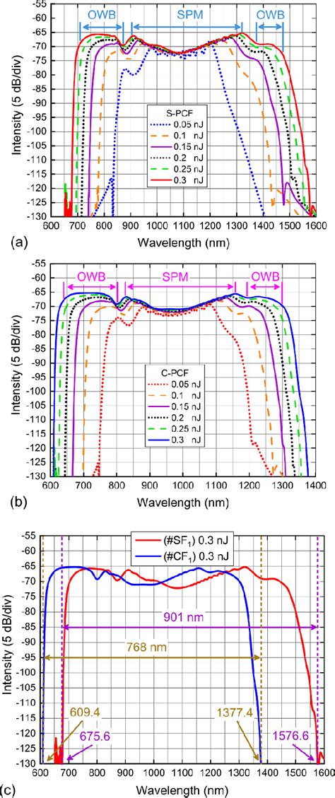 The Output Spectrum For Various Input Pulse Energies With Fs Download Scientific Diagram