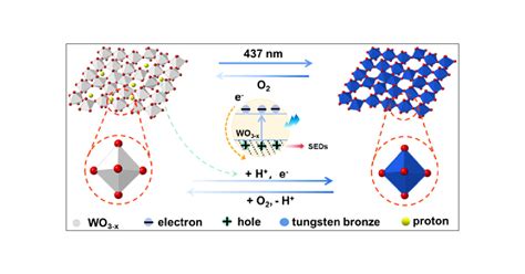 Visible Light Responsive Photoreversible Color Switching Of Oxygen Deficient Wo3 X Hierarchical