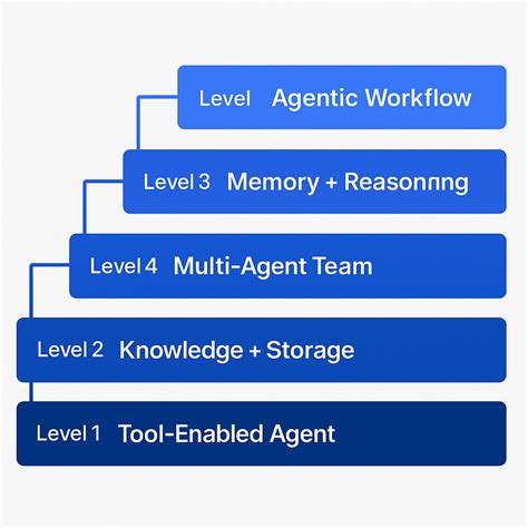 Why Agno Is The Best Ai Agent Framework For 2025 By Moeid Saleem Khan Oo7 Ai — Ai Agents