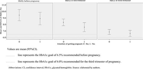 Hba1c Mean Values 95 Ci And Trend Of Before First And Third