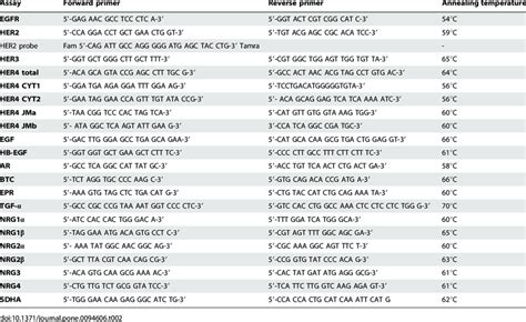 Primers And Annealing Temperature For The Qpcr Reactions Used In The