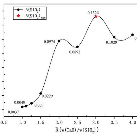 model predicted values effect of w cao w al2o3 on sio2 activity in