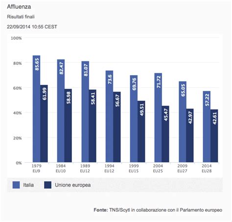 Elezioni Europee Affluenza Dal 1979 A Oggi Astensionismo Italia Ue