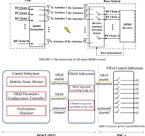 Figure 3 From Design Of Reconfigurable Sdr Platform For Antenna Selection Aided Mimo