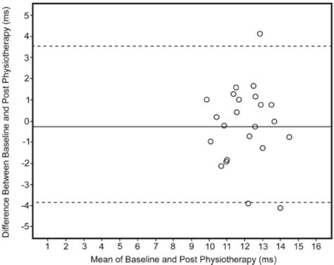 bland altman plot showing 95 limits of agreement for the crackle