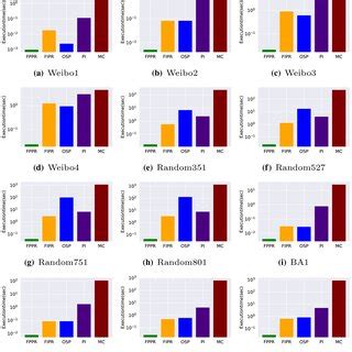 PageRank For Randomly Sampled 10 Nodes Of Different Algorithms