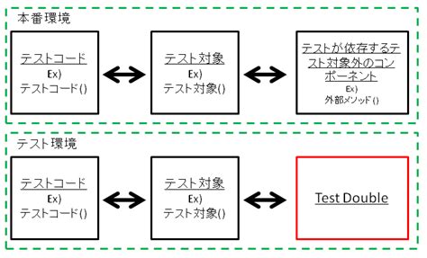 xUnit Test PatternsのTest Doubleパターン MockStubFakeDummy等の定義 千里霧中