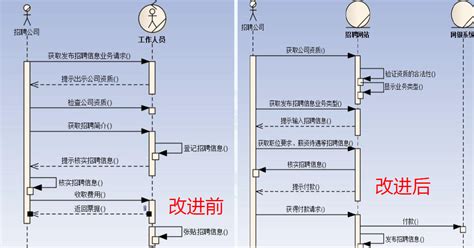 软件工程里的uml序列图的概念和总结 阿里云开发者社区