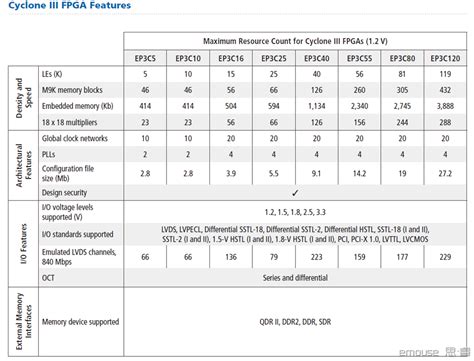 Lattice系列fpga入门之fpga选型lattice 选型 Csdn博客 Lattice系列fpga入门之fpga选型lattice 选型 Csdn博客