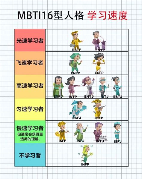 MBTI16型人格的学习速度排名哪种类型的人学习效率最高 测智网
