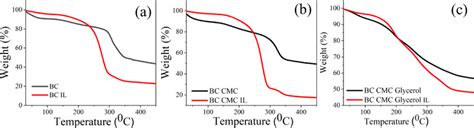 Tga Curve Of A Bc B Bc Cmc C Bc Cmc Glycerol Download