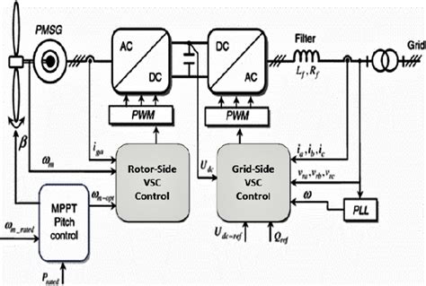 Figure 1 From Hardware In The Loop Based Testing Of Wind Turbine