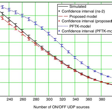 Average Tcp Reno Throughput As A Function Of P Download Scientific