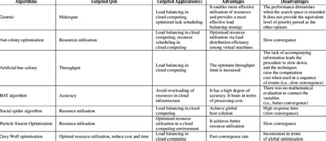 Summary Of The Discussed Algorithm With The Pros And Cons Download
