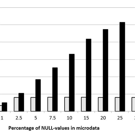 impact of the percentage of null values on the information loss 7