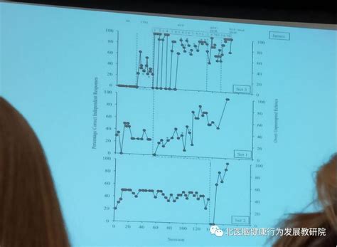 Abai会议成果5如何使用单一目标回合块步骤和无错误教学教孤独症谱系儿童复杂对话技能 知乎