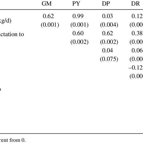 Phenotypic Correlation Coefficients Between Curve Parameters Standard