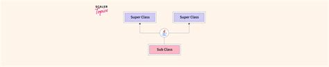 Multiple Inheritance In Java Scaler Topics