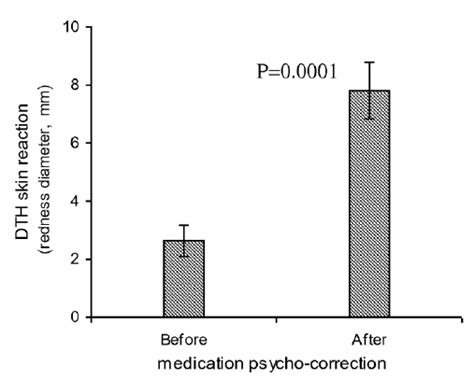Increase Of The Delayed Type Hypersentivity Reaction On Download Scientific Diagram