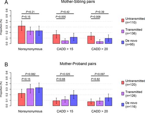 Transmission Pattern Of Pathogenic Mtdna Mutations The Proportion Of Download Scientific