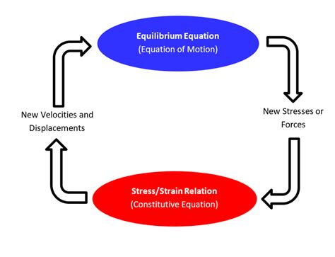 Calculation Cycle In Flac Adapted From Itasca Consulting Group Inc