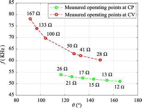 Figure 15 From Design Of A Highefficient Ipt System For Battery Charging Under Cp Cv Charging