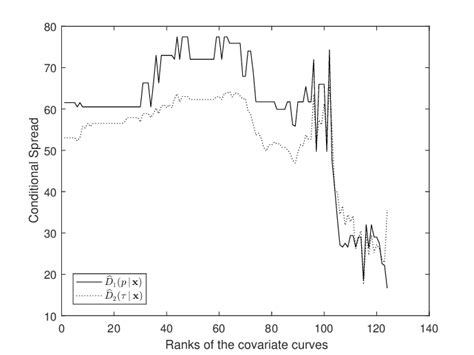 Plots of D 1 p x and D 2 τ x against the ranks of the covariate
