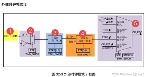 Stm32 定时器介绍 通用、高级定时器stm32定时器通用基本高级 Csdn博客