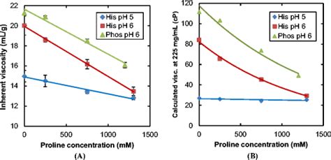 Dependence Of A Measured Inherent Viscosity Of Concentrated Download Scientific Diagram