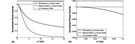 Normalized Phase Velocity Vs Loss Factor A Rxe ¼ 020 B Rxe ¼ Download Scientific