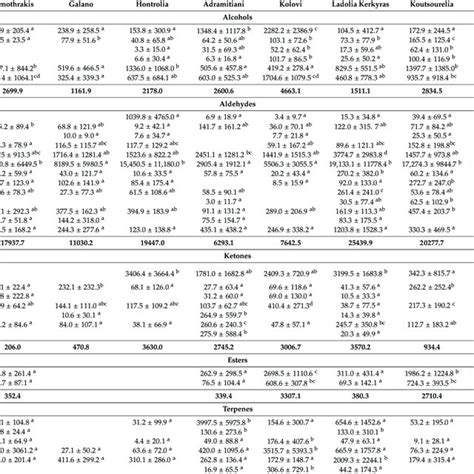 Mean Values And Standard Deviation Of Volatile Compounds µgkg