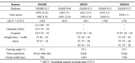 Table 1 From Inter Calibrating Smmr Ssmi And Ssmis Data To Improve The Consistency Of Snow