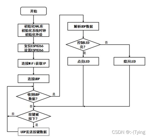 百问网7天物联网智能家居（第六天） Csdn博客
