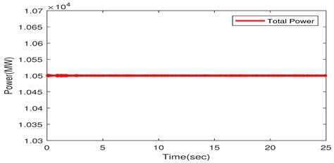 A Novel Distributed Consensus Based Approach To Solve The Economic