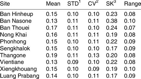 Mean Absolute Relative Error Statistics From The Markov Chain Process