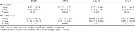 Relative Gene Expression Levels Mean Sem And P Value From Microarray