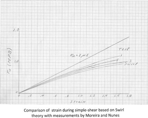 Comparison Of Strain During Simple Shear Download Scientific Diagram