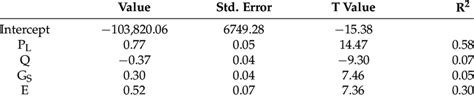 coefficient and standard error of robust regression model where ∆v is