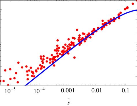 Weighted Clustering Coefficient˜cicoefficient˜ Coefficient˜ci Versus Download Scientific