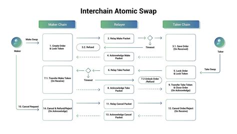 Introducing Side Protocol Interchain Atomic Swaps Mesh Liquidity