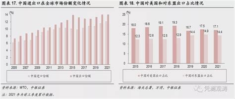 管涛展望2022年中国出口形势：高份额拐点未至，但高增长景气将过外汇新浪财经新浪网