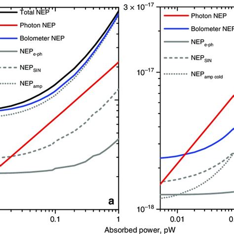 Components Of The Noise Equivalent Power Nep Of A Single Download Scientific Diagram