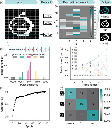 Emotion Recognition Using The Memristor‐based Rc System A The