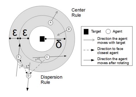 The Two Main Rules For Agent Movement In Sharks Visualized While Not