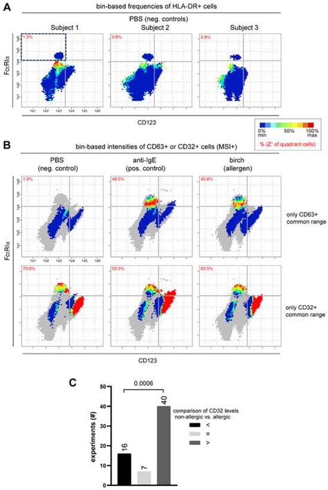 Identification Of A New And Effective Marker Combination For A