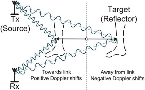Leg Movements When A Leg Moves Toward The Link Implying Positive