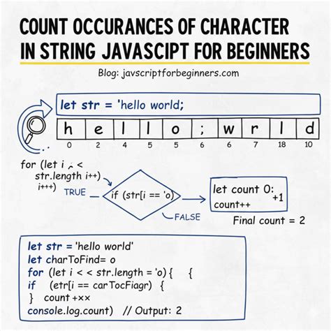 Count Occurrences Of Character In String Javascript